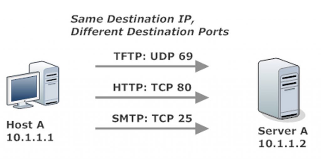 CCNA / CCENT/ Network+ Tutorial: TCP and UDP Headers And Multiplexing CCNA / CCENT/ Network+ Tutorial: TCP and UDP Headers And Multiplexing