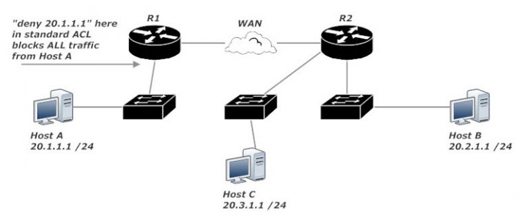 CCNA And CCNA ACL Lab: Where To Put 'Em - The Bryant Advantage