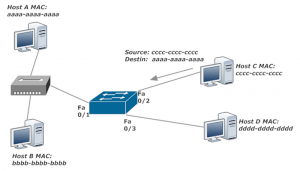 CCNA and Network+ Tutorial: How A Switch's MAC Address Table Is Built