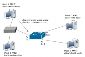 CCNA and Network+ Tutorial: How A Switch's MAC Address Table Is Built